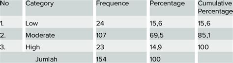 Categorization Result Of Assertiveness Score Download Scientific Diagram