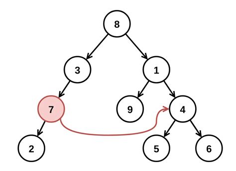 1660 纠正二叉树 🔒 Leetcode Wiki