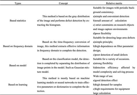 Table 1 From Green Plums Surface Defect Detection Based On Deep