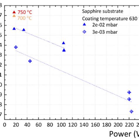 Dependence Of The Critical Temperature Of The Nb Sn Films On The Download Scientific Diagram