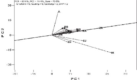The Discriminating Power And Representativeness View Of Gge Biplot