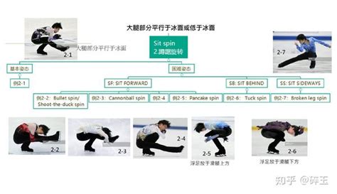花样滑冰技术科普 知乎