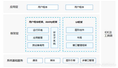 鸿蒙系统学习 框架概述（一）鸿蒙学习 Csdn博客