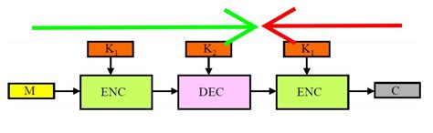 Can The Key Complement Property Of Des Be Used Against 3des