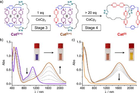 Last Two Stages Of The Titration Of Cat 6 With Cocp 2 Monitored By Download Scientific Diagram