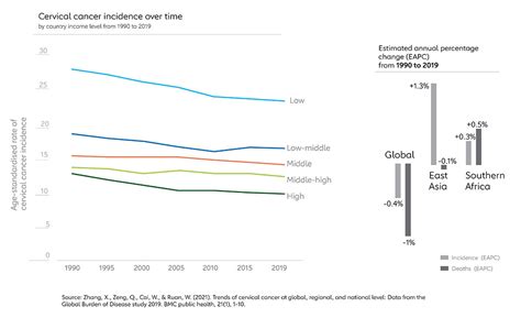 Five Charts On 15 Years Of The Hpv Vaccine