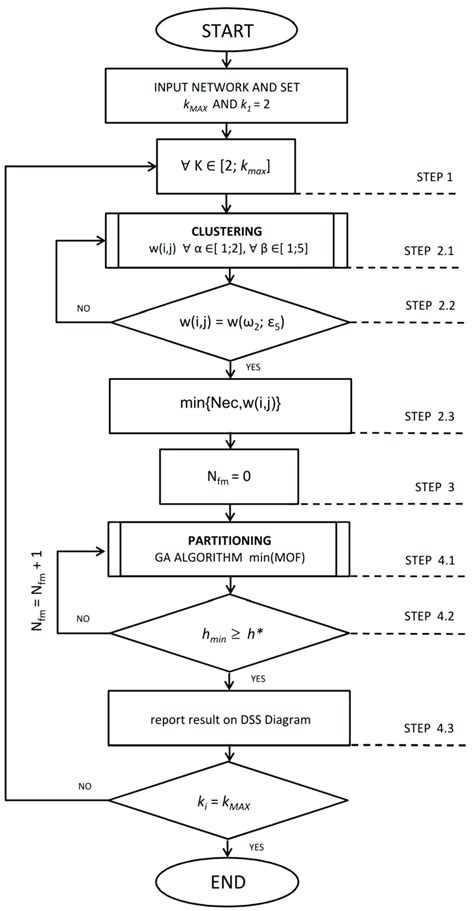 Flow Chart Of The Proposed Methodology For Water Network Partitioning