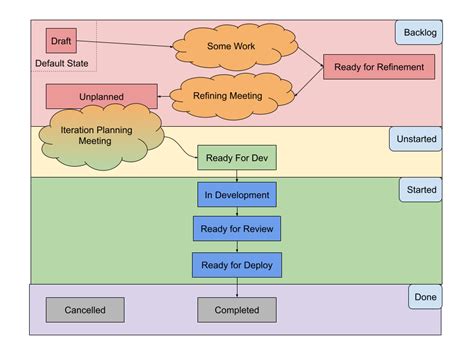 How We Manage Our Backlog At Shortcut Shortcut Blog