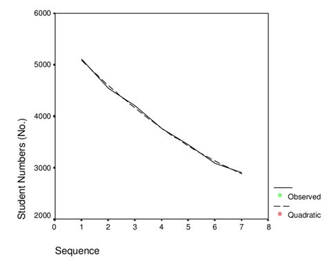 Quadratic Model Fit Download Scientific Diagram
