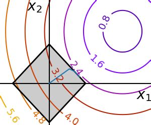 2 7 4 6 Optimization With Constraints Scientific Python Lectures