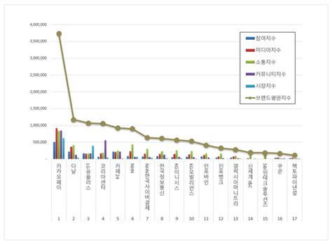 카카오페이 전자결제 8월 브랜드평판 1위···다날·lg유플러스 뒤이어