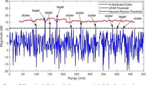 figure 2 from robust cfar detection for multiple targets in k
