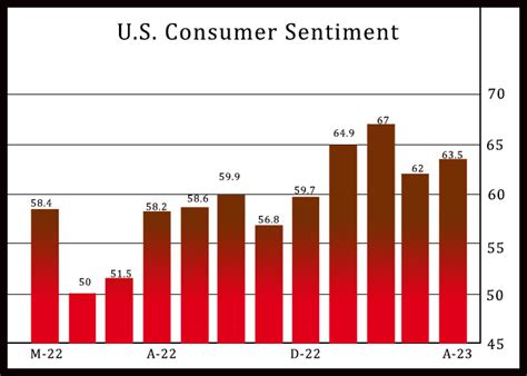 U S Consumer Sentiment Improves April Year Ahead Inflation Expectations Jump