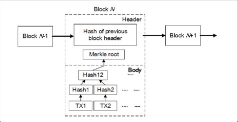 Blockchain Structure Download Scientific Diagram