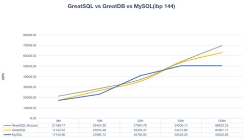 Greatsql Vs Mysql Greatsql