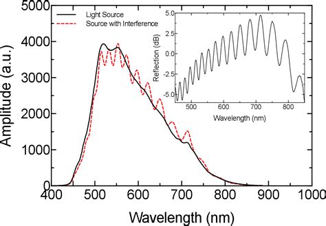 Figure 5 From A New Method For Total Fat Detection In Raw Milk Based On