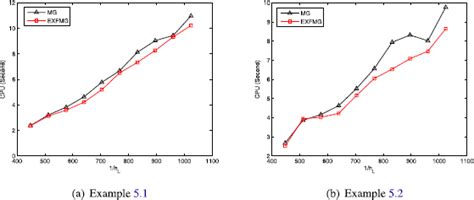 Comparison Of The Computational Time With Different Mesh Size