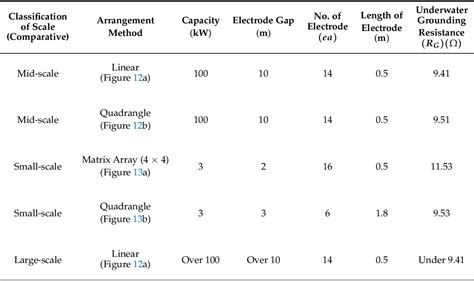 Table 2 From Design Methods Of Underwater Grounding Electrode Array By Considering Inter