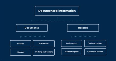 Iso Documented Information Vs Documents And Records