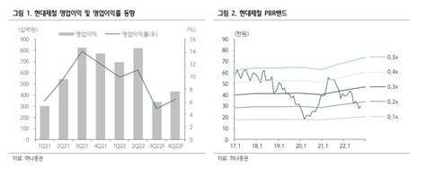 “현대제철 3분기 내수 부진으로 실적 악화 예상” 이투데이