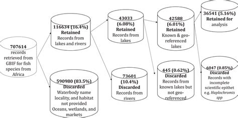 Data Filtering Pipeline For Records Obtained From Gbif 2020 Gbif Download Scientific