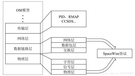 Fpga高速接口设计之spacewire——总线协议概述 Csdn博客