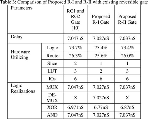 Table 1 From Design Of Reversible Multiplexer De Multiplexer Semantic