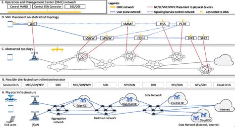 An Example Of A Mobile Operator Network In The Bottom Then The