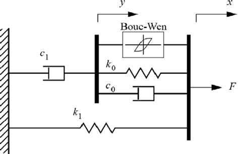 Modified Bouc Wen Model 12 Download Scientific Diagram