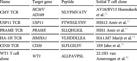 Characteristics Of The Included Tumor Specific T Cell Receptors And T