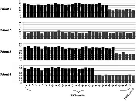 Mlpa Analysis Mlpa Data For Tsc2 And Pkd1 Is Indicated With Details Of