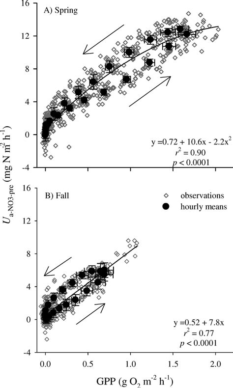 Relationships Between Hourly Gpp And N Flux Deficit In The Ichetucknee Download Scientific