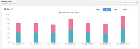 User Acquisition Mobile App Attribution And Analytics