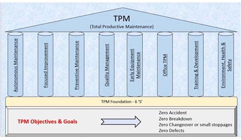 Tolga Uysal On Linkedin Tpm Pillar Structure