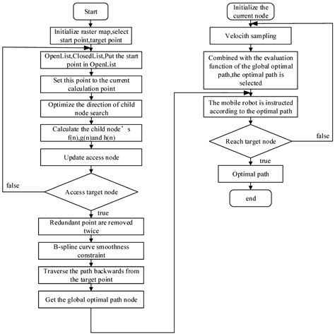 Dynamic Path Planning Of Agv Based On Kinematical Constraint A
