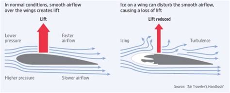 Understanding The Dynamics Of An Airplane Stall