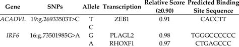 Transcription Factor Binding Site Tfbs Predictions For The Adacvl And