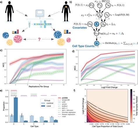 Compositional Data Analysis In Single Cell RNA Sequencing Data A