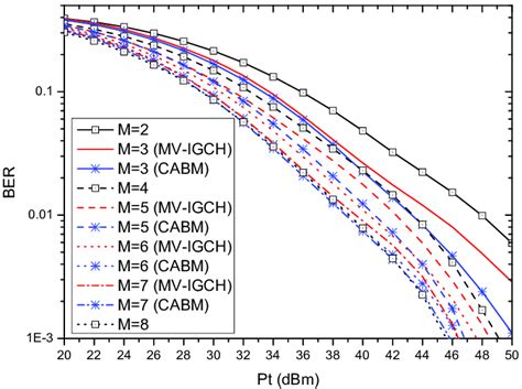 Ber Comparisons Between The Proposed Cabm Scheme And The Mv Igch Scheme