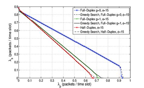 Comparison Between The Fpp Sca Algorithm And The Greedy Search