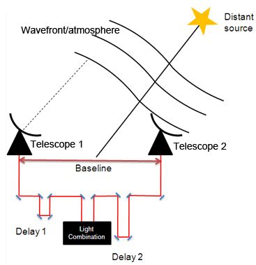 What Is Interferometry