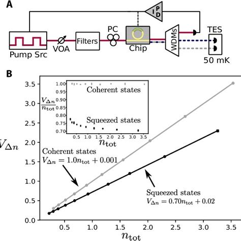 Photon Number Difference Squeezing A Overview Of Experimental Setup Download Scientific