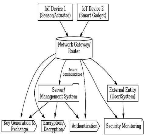 A Novel Lightweight Cryptographic Protocol For Securing Iot Devices