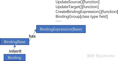 Wpf Binding Justerzhu