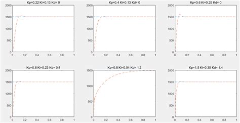 Matlab仿真pid控制（带m文件、simulink截图和参数分析） 腾讯云开发者社区 腾讯云