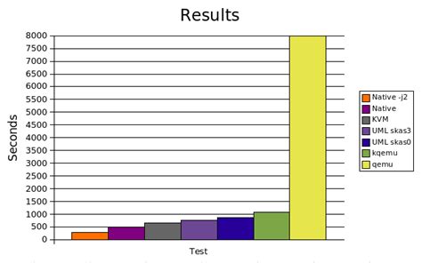 Comparing Virtualization Software Performance Qemu Vs Uml Vs Kvm The