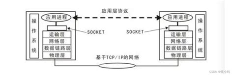 Ip Tcp Udp