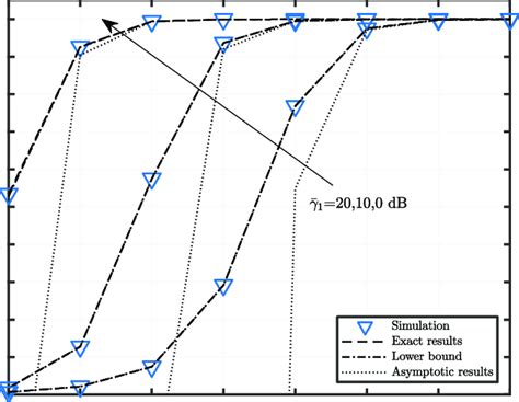 Sop Versus ¯ γ E With Various Fading Parameters When α α E 16 µ Download Scientific