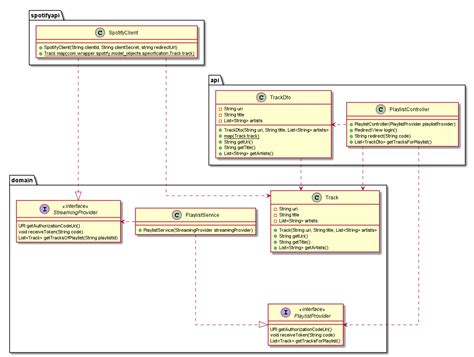 Use The Spotify Api Social Playlist