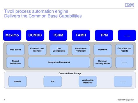 Ppt Integration Framework Overview Powerpoint Presentation Free Download Id 5599104